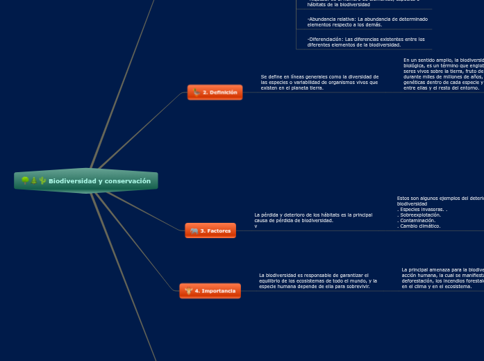 Biodiversidad y conservación - Mind Map