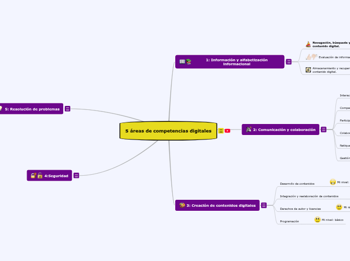 5 áreas de competencias digitales - Mind Map