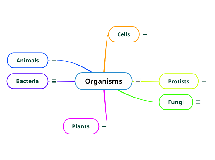 Organisms - Mind Map