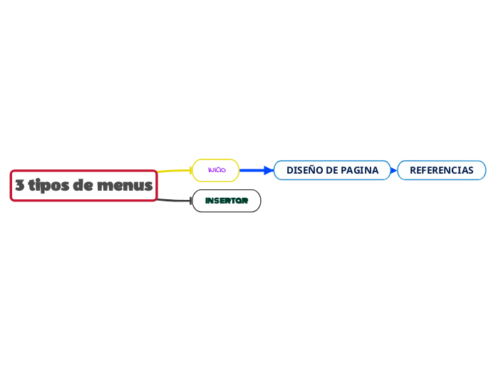 3 tipos de menus - Mind Map