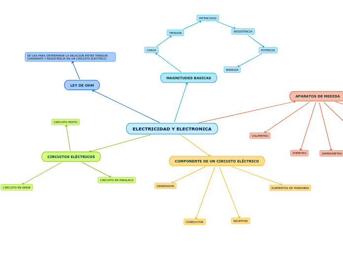 ELECTRICIDAD Y ELECTRONICA - Mind Map