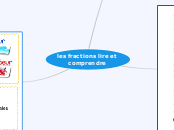 les fractions lire et comprendre - Mind Map