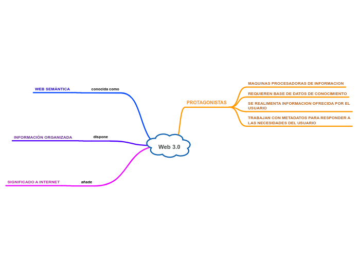 Web 3.0 - Mind Map