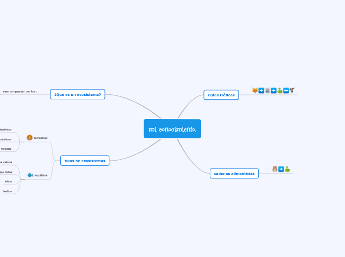 mi conocimiento. - Mind Map
