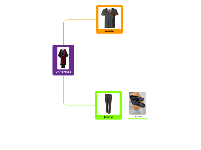 Uniformes - Mind Map