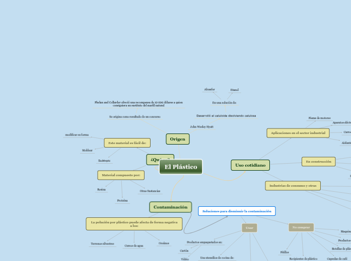 El Plástico - Mind Map