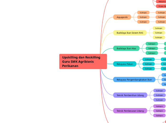 Upskilling dan Reskilling Guru SMK Agribis...- Mind Map