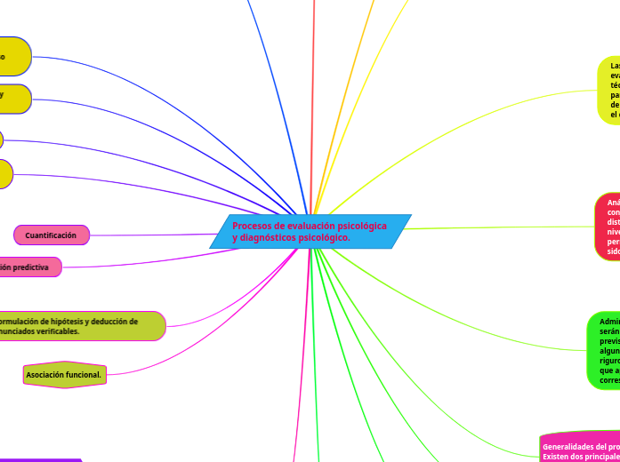 Procesos de evaluación psicológica y diagn...- Mind Map