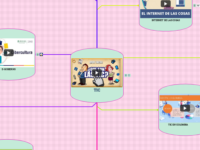 TIC - Mind Map