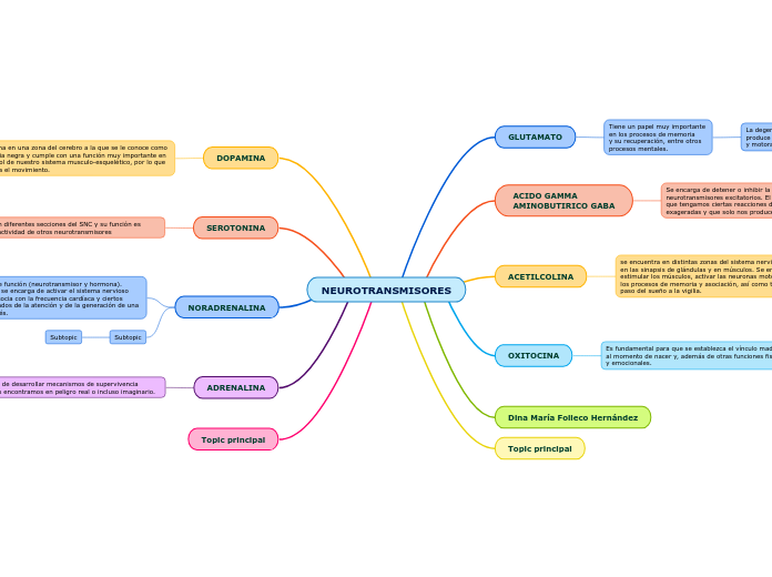 NEUROTRANSMISORES - Mind Map