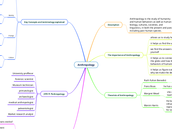 Anthropology mind map - Mind Map