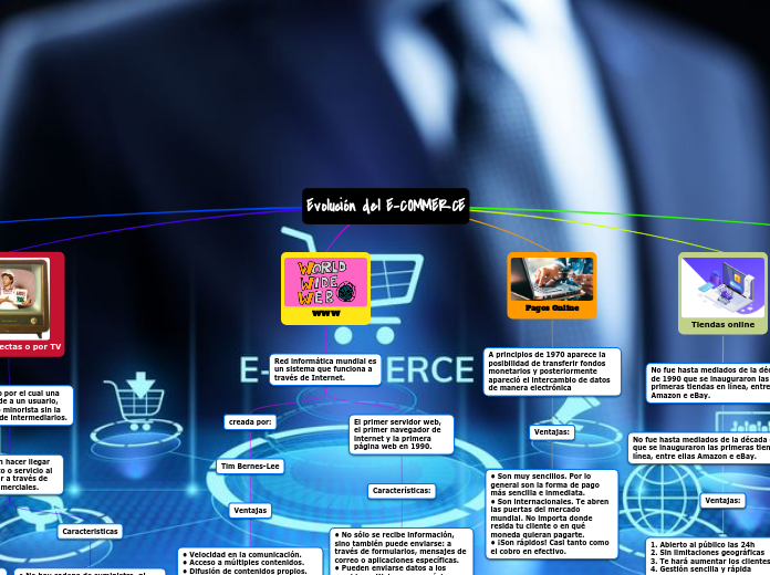 Evolución del E-COMMERCE - Mind Map
