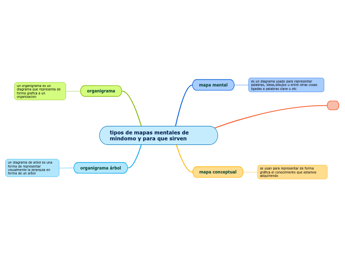 tipos de mapas mentales de mindomo y para ...- Mind Map
