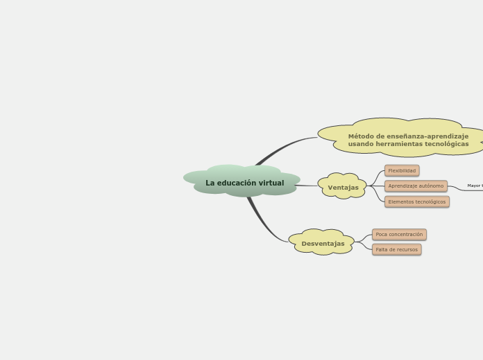 La educación virtual - Mind Map