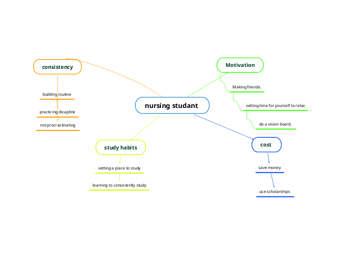 nursing studant - Mind Map
