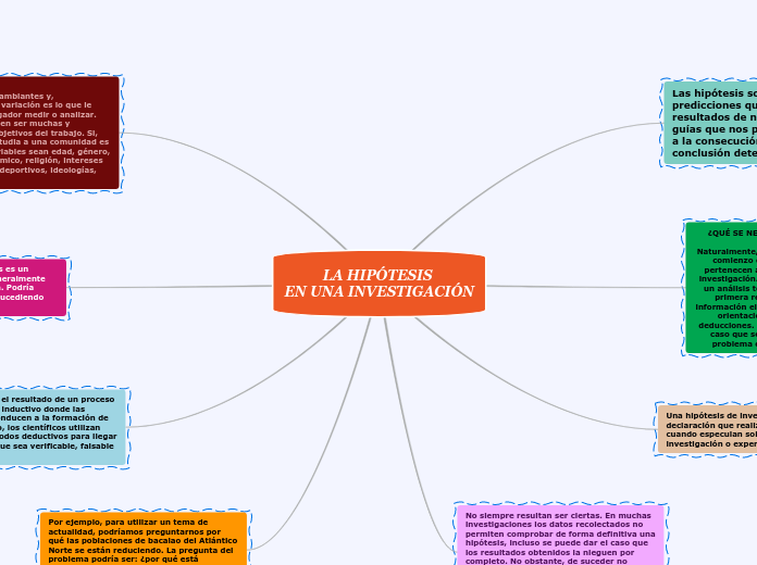 LA HIPÓTESIS EN UNA INVESTIGACIÓN - Mind Map