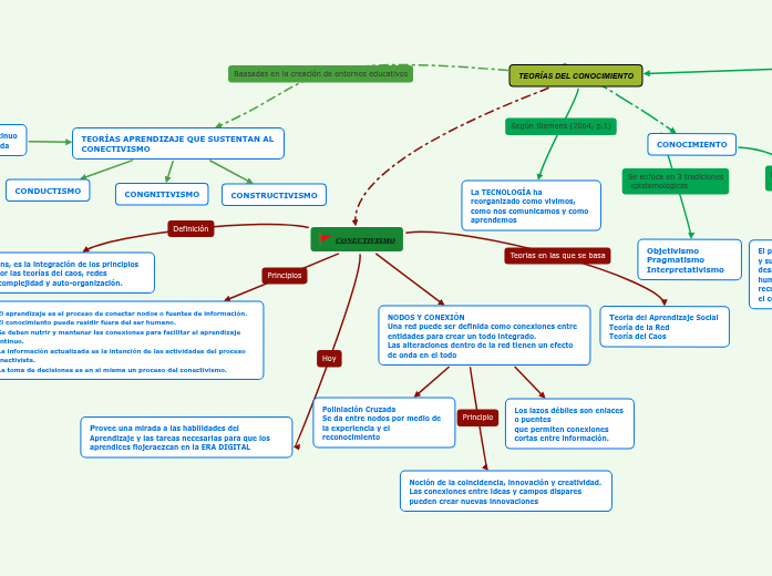TEORÍAS DEL CONOCIMIENTO | Mapa mental Mindomo