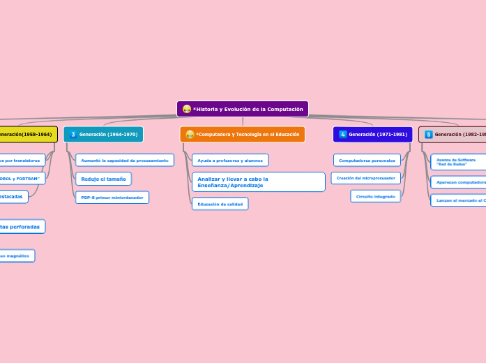 Historia y Evolución de la Computación | Mapa mental Mindomo