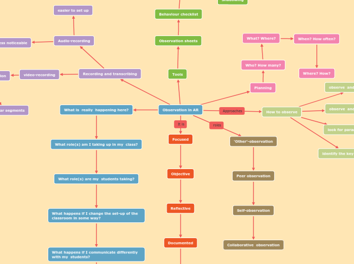 Observation in AR - Mind Map
