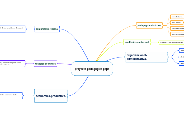 proyecto pedagógico paps - Mind Map