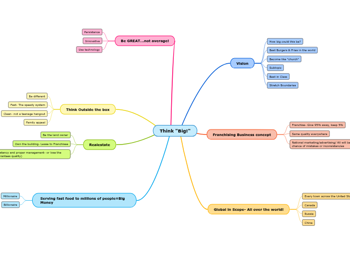 Think 'Big!' - Mind Map