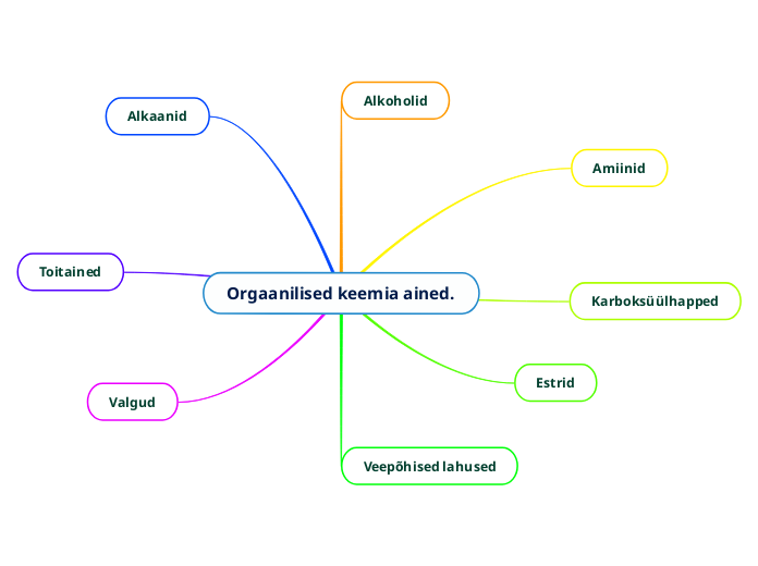 Orgaanilised keemia ained. - Mind Map