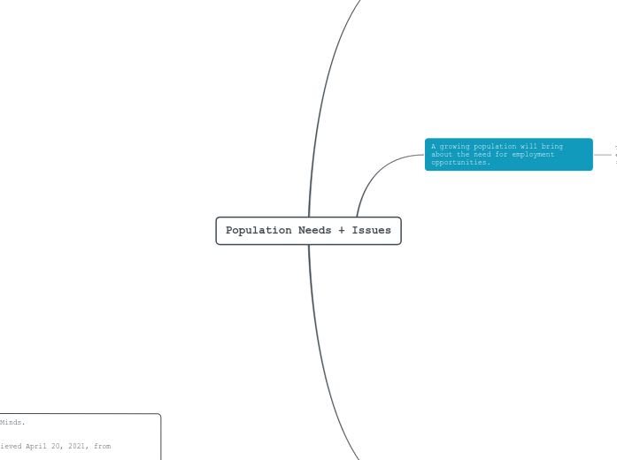 Population Needs + Issues - Mind Map