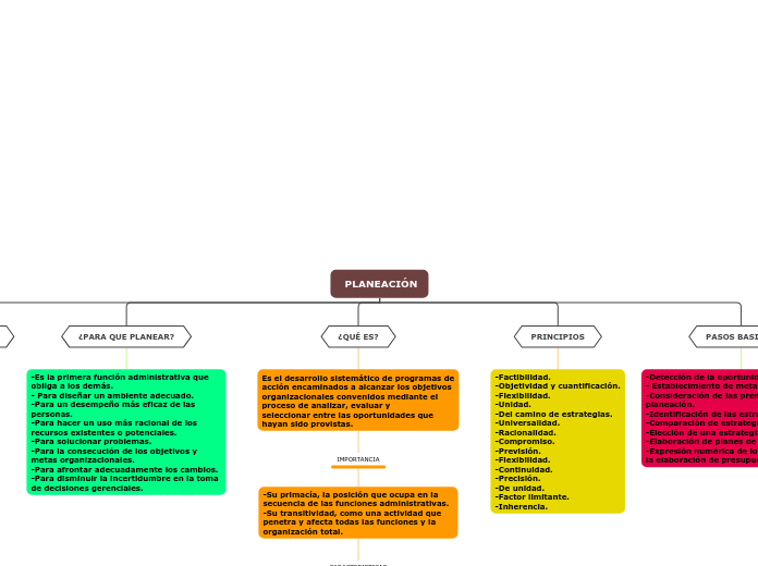 PLANEACIÓN - Mind Map