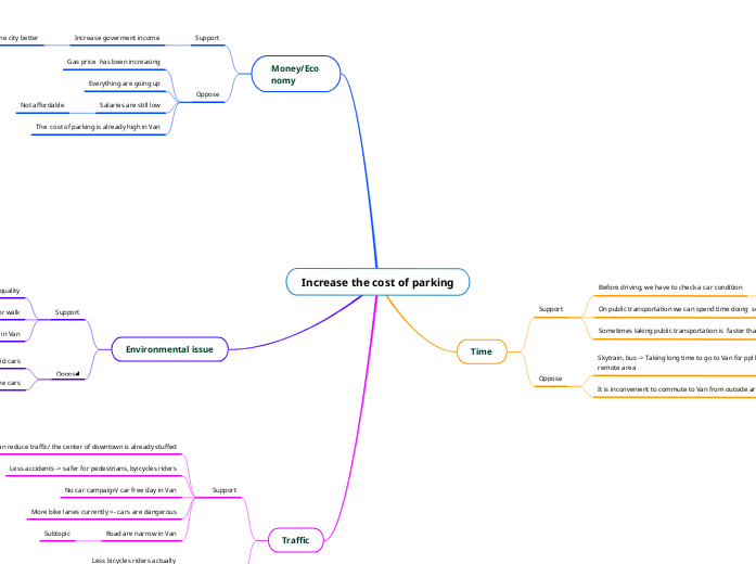 Increase the cost of parking - Mind Map