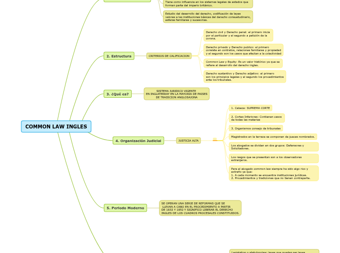 COMMON LAW INGLES - Mind Map