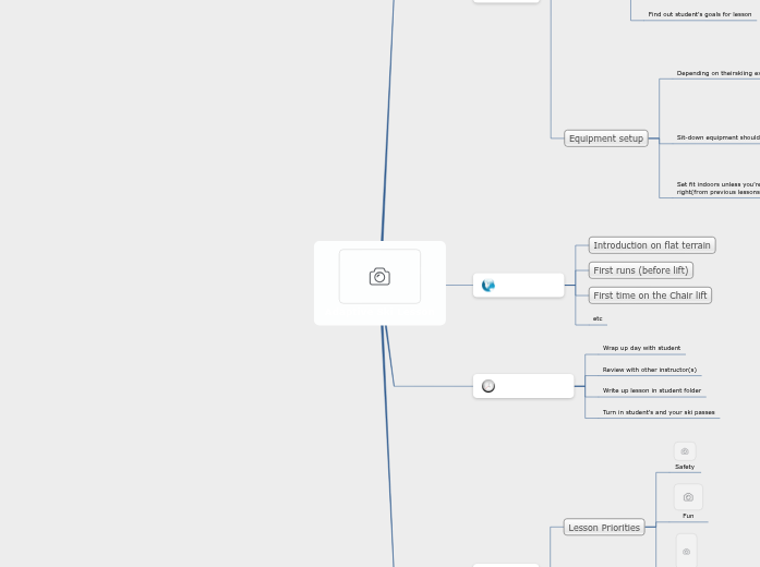 Adaptive Ski Lesson outline - Mind Map