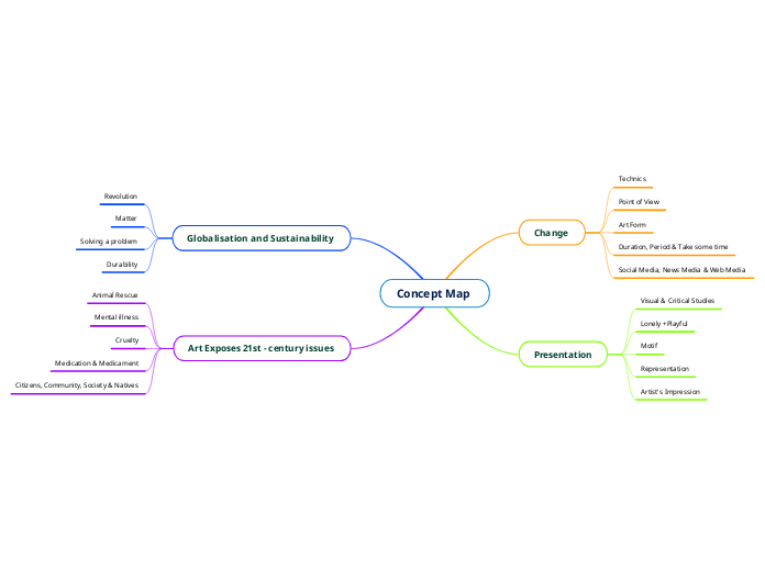 Concept Map - Mind Map