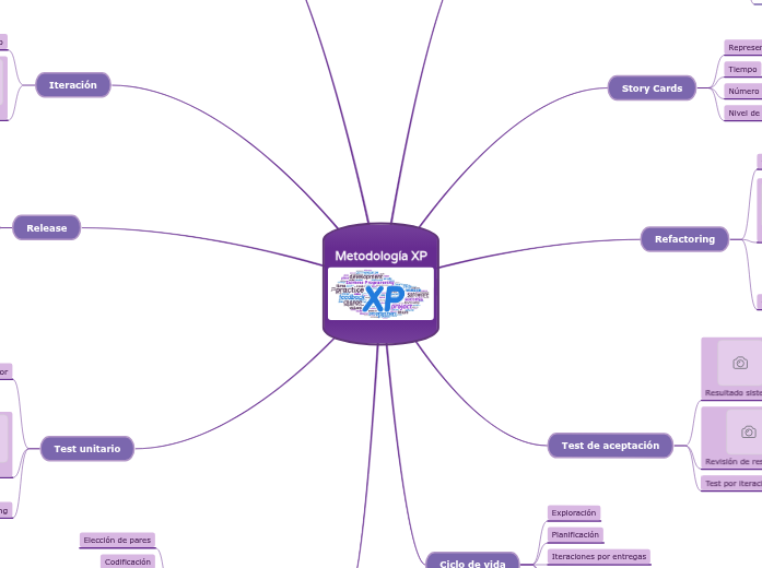 Metodología XP - Mind Map