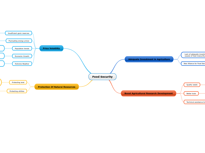 Food Security - Mind Map