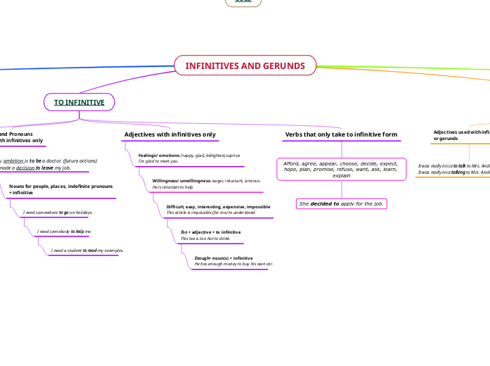 INFINITIVES AND GERUNDS - Mind Map