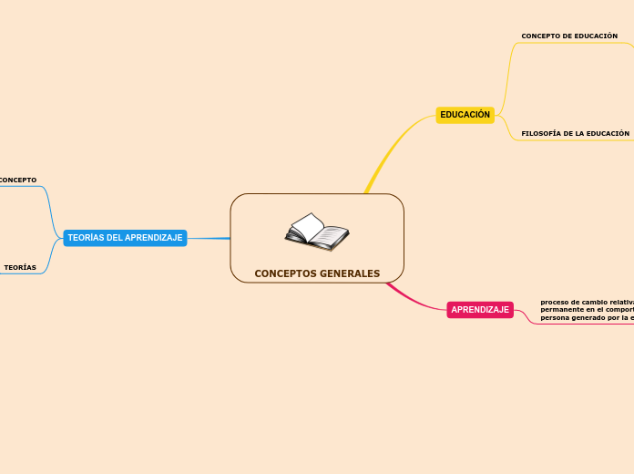 CONCEPTOS GENERALES - Mind Map
