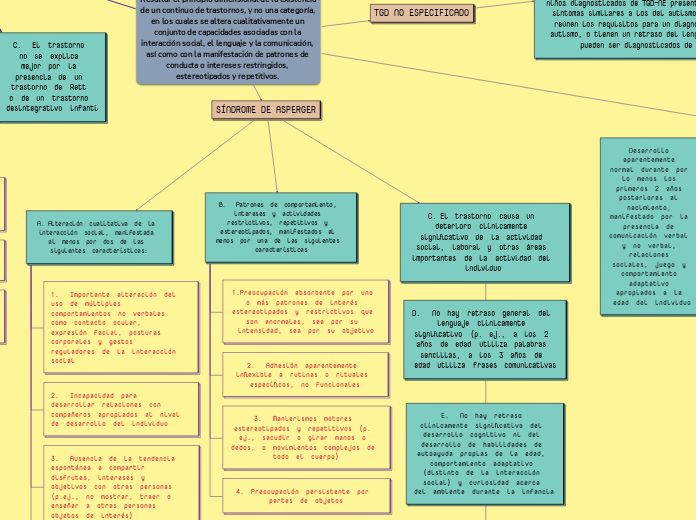 TRASTORNO DEL ESPECTRO AUTISTA - Mind Map