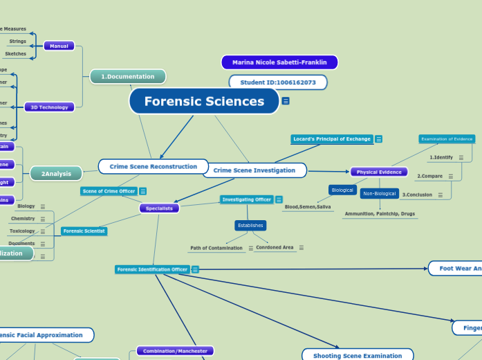 Forensic Sciences - Mind Map