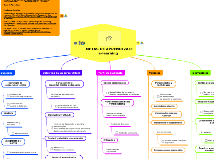 METAS DE APRENDIZAJE e-learning | Mapa mental Mindomo