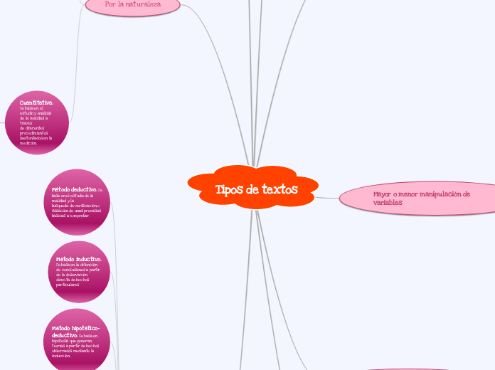Tipos de textos - Mind Map