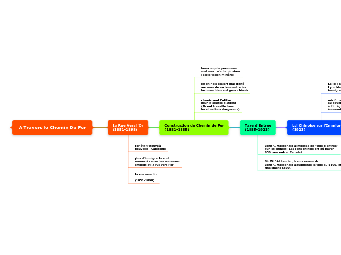 A Travers le Chemin De Fer - Carte Mentale