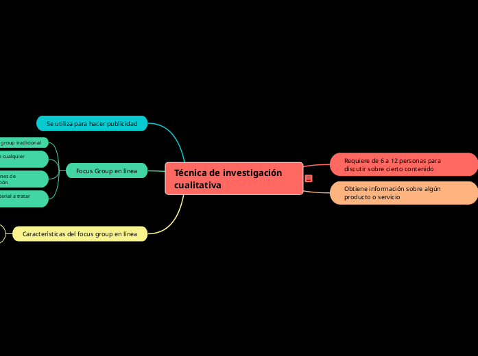 Técnica de investigación cualitativa | Mapa mental Mindomo