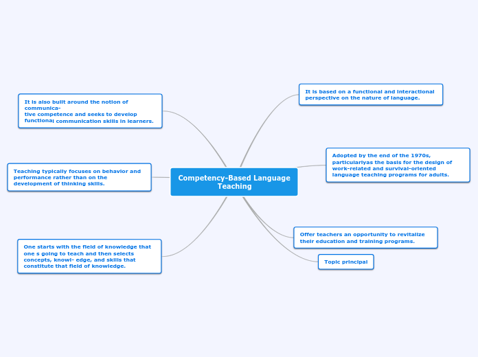 Competency-Based Language ...- Mind Map