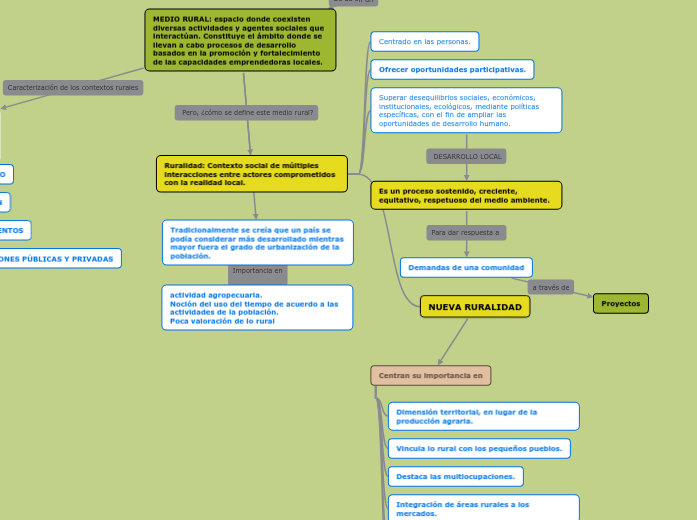 EL DESARROLLO RURAL ANTE LA NUEVA RURALIDA...- Mind Map