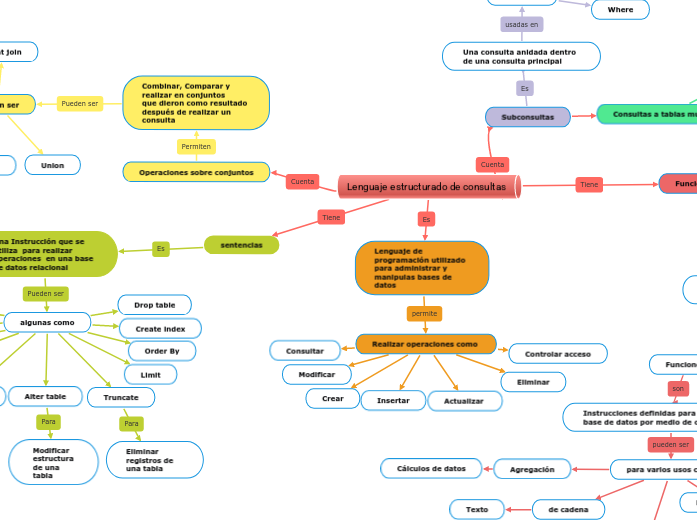 Lenguaje estructurado de consultas - Mind Map
