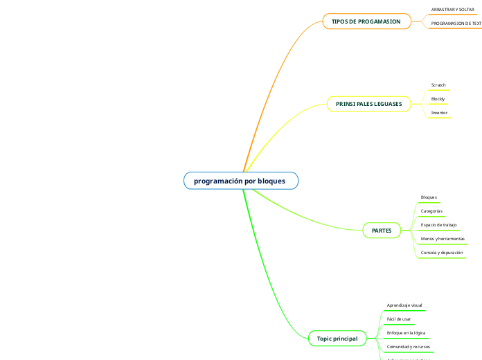 programación por bloques - Mind Map