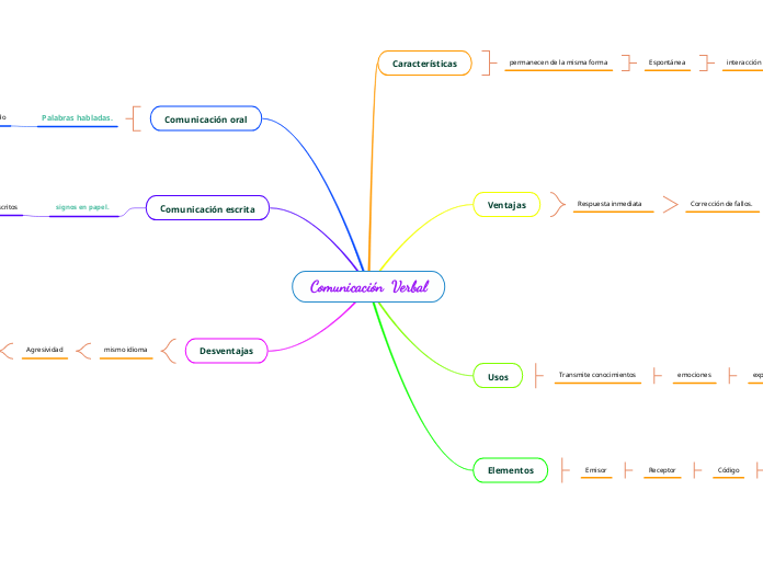 Comunicación Verbal - Mind Map