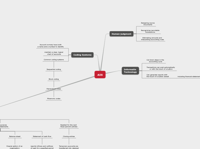 Chapter 2 - Mind Map