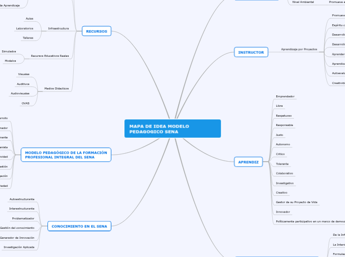 MAPA DE IDEA MODELO PEDAGOGICO SENA - Mind Map