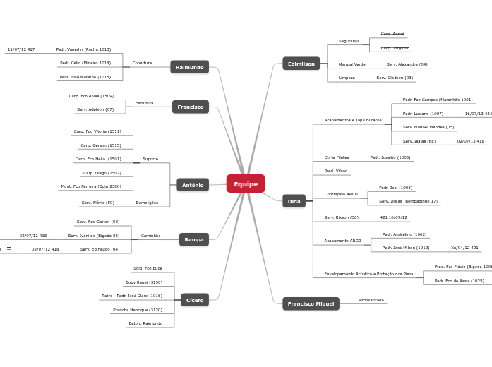 Equipe Via Soho - Mind Map